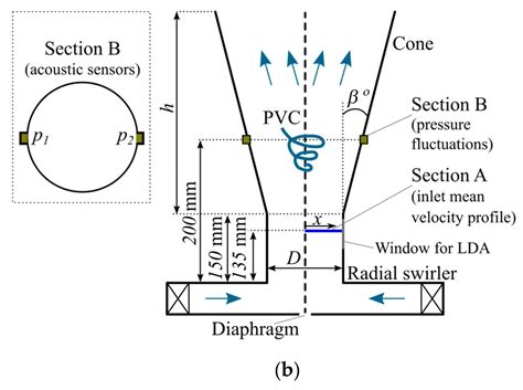 Data Driven Prediction Of Unsteady Vortex Phenomena In A Conical Diffuser