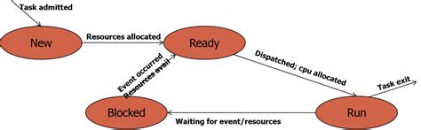 Cse321 Realtime And Embedded Systems