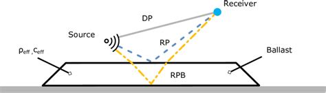 Acoustic Propagation Path From Source To Receiver Including Ballast