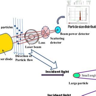 Principle Of Laser Diffraction Download Scientific Diagram