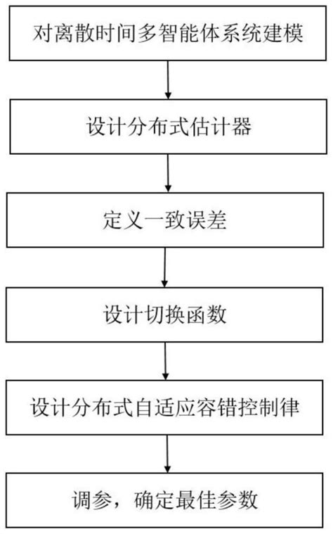 一种离散时间异构多智能体系统的分布式协同被动容错控制方法