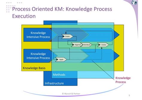 process oriented knowledge management pdf computer software and