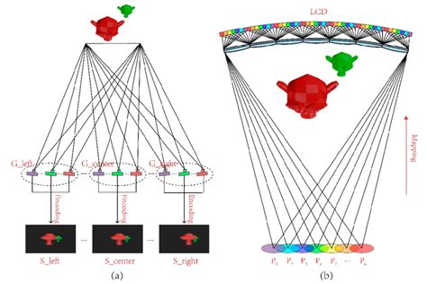 A Light Field Information Pick Up And B The Pixel Mapping Process Download Scientific Diagram