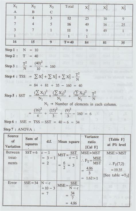 One Way Classification Merits Demerits Applications Solved Example