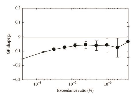 Gev And Gp Shape Parameter As Well As Bias And Precision Estimates In