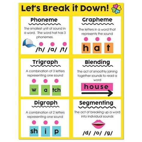 Phoneme Grapheme Trigraph Blending Digraph Segmenting Poster Artofit