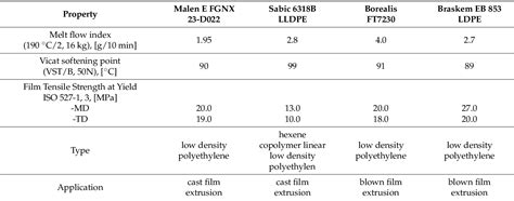 Table 2 From Overview Of The Cast Polyolefin Film Extrusion Technology