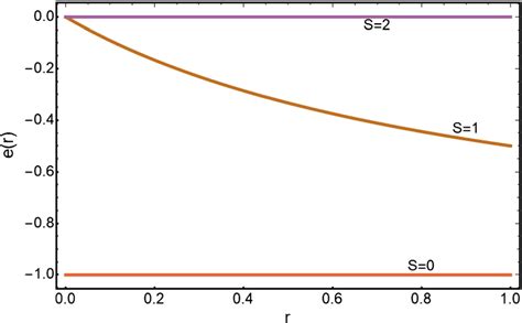 relative error in the robin condition e r for the n r problem in