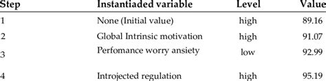 Step By Step Instantiations Leading To Maximization Of The Likelihood