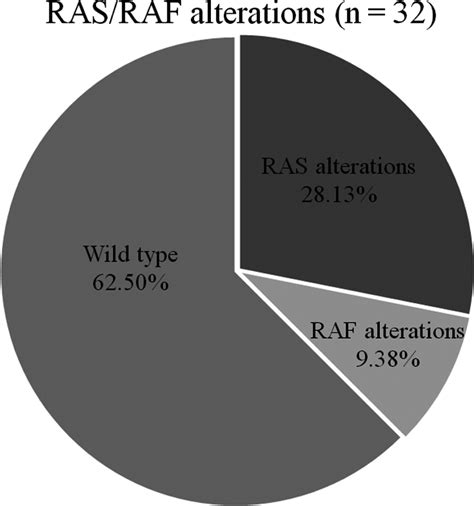 Proportion Of Ras Raf Mutations And Rasraf Wild‐type Status