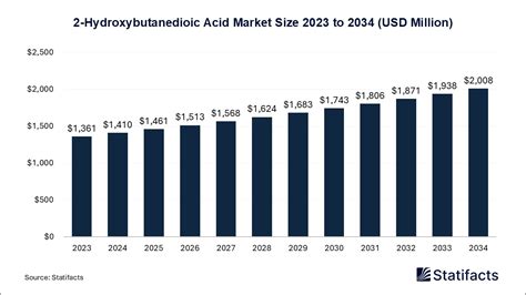 2 Hydroxybutanedioic Acid Revenue Volume Market Size Statifacts