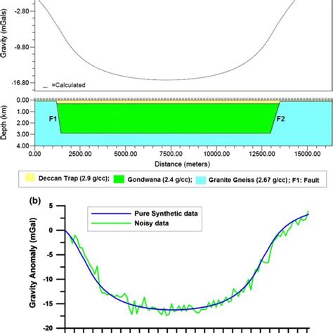 A Synthetic Gravity Data Top Panel Representing The Geological Depth Download Scientific