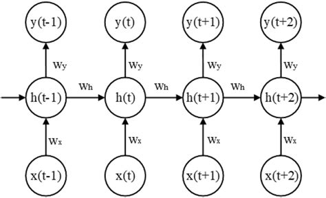 A Simple Rnn Unfolded Across Multiple Timesteps Download Scientific