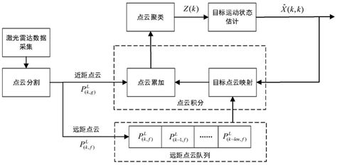 Laser Radar Point Cloud Integral Target Detection Method Medium And System Eureka Patsnap