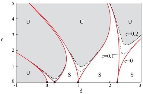 Instability Chart Of Mathieus Equation In Eq 1 Adopted From 10