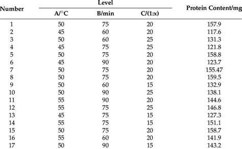 Response Surface Design Arrangement And Experimental Results