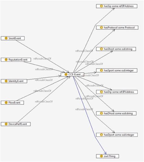 Event Ontology Structure Download Scientific Diagram