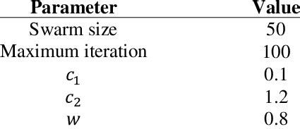 Parameters Of The PSO Algorithm Download Scientific Diagram