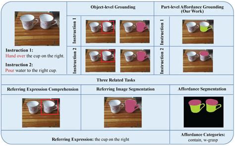 Multimodal Attention Based Instruction Following Part Level Affordance Grounding