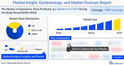 Gastrointestinal Stromal Tumor Gist Treatment Market 2034 Clinical