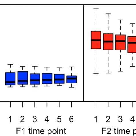 Vowel Space Of The First Two Formant Values At The Second Time Point Of