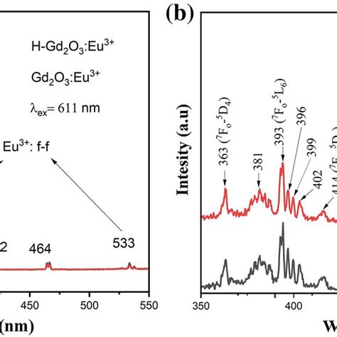 Fluorescence Excitation Spectrum Ple Of Nanospheres Gd2o3eu³⁺a And