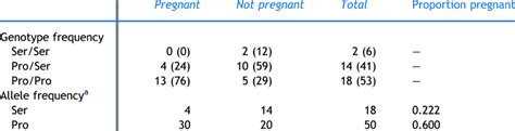 Pregnancy Results In Relation To SNP Analysis Download Table