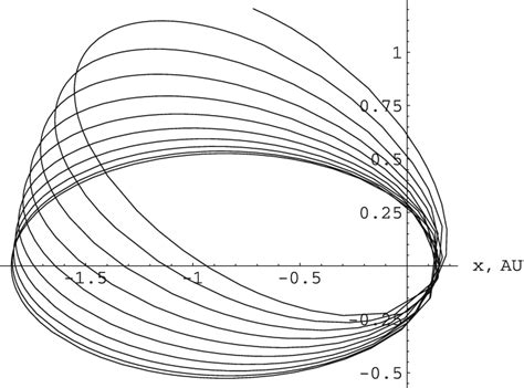 Numerically Integrated Trajectory Of A Fictitious Planet Around The Sun Download Scientific