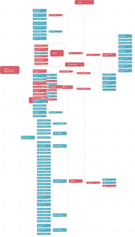 Roadmap Linux