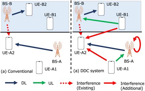 Figure 2 From Development Of Full Duplex Cellular System For Beyond 5g