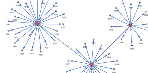 Network Analysis For Anti Money Laundering With Python By Jason Wu