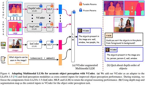 【论文笔记】vcoder Versatile Vision Encoders For Multimodal Large Language