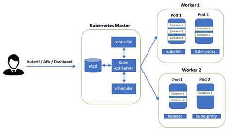 Mohd Bilal On Linkedin Kubernetes K8s Devops Cloud K8s Kubernetesarchitecture