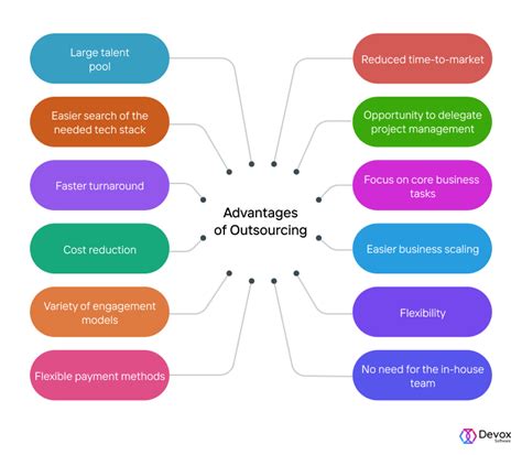 Software Development Outsourcing Guide What To Choose How To Use Devox Software