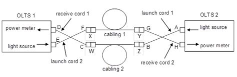 Bi Directional Testing With Light Source And Power Meter