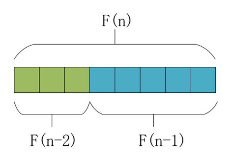 斐波那契查找原理——附python和c实现 知乎