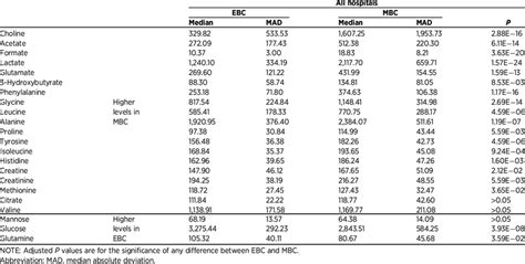 Comparison Of Individual Metabolite Concentrations In Arbitrary Units