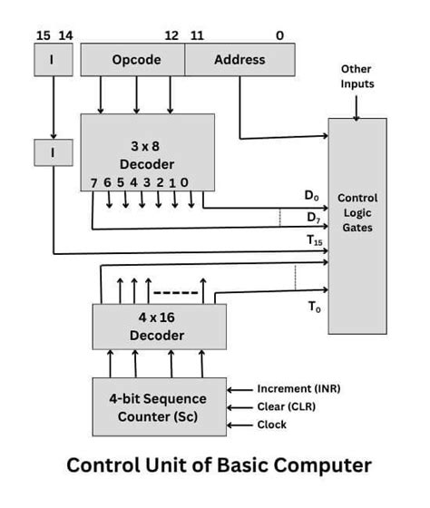 Design Of A Basic Computer Computer Architecture