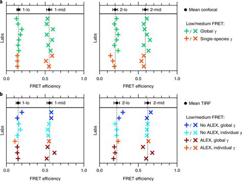 Figure 1 From Precision And Accuracy Of Single Molecule Fret
