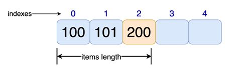 Array Strengths Weaknesses Insertion And Deletion Algorithms With Big O