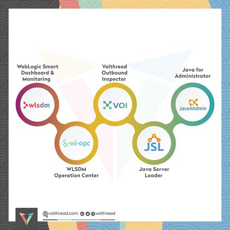 Wlsdm For Weblogic On Linkedin Volthread Integratedsoftwaresolutions Wlsdm Wlopc Voi Jsl
