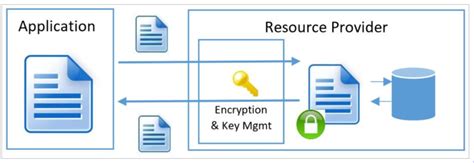 Data Encryption In Azure Codeproject