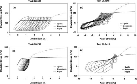 Stress Strain Responses Representative Of Distinct Trends Observed In