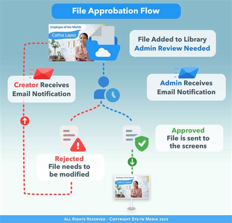File Review And Approbation Eye In Media Documentation