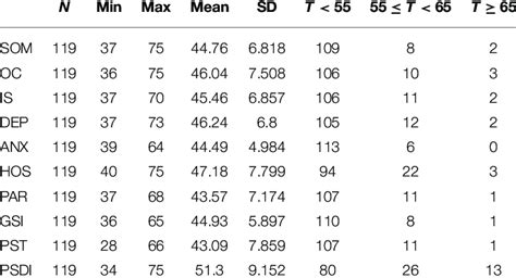 Descriptive Results Scl 90 R Download Table