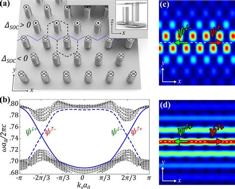 Figure S3 Topologically Protected Edge Modes Along Qshqsh Zigzag