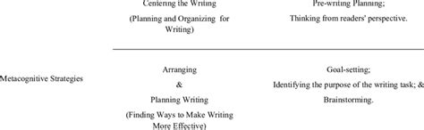 categories of metacognitive strategies download table