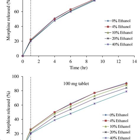 Pdf A Review Of In Vivo And In Vitro Aspects Of Alcohol Induced Dose