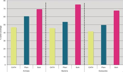 gene coverage of completed genomes in gene3d shown in this figure are