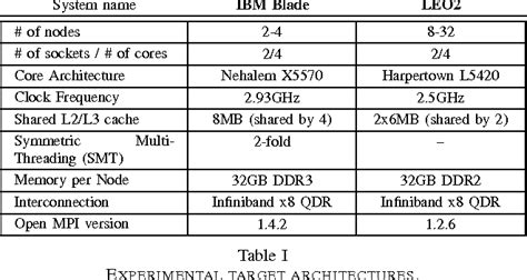 Table I From Tuning Mpi Runtime Parameter Setting For High Performance